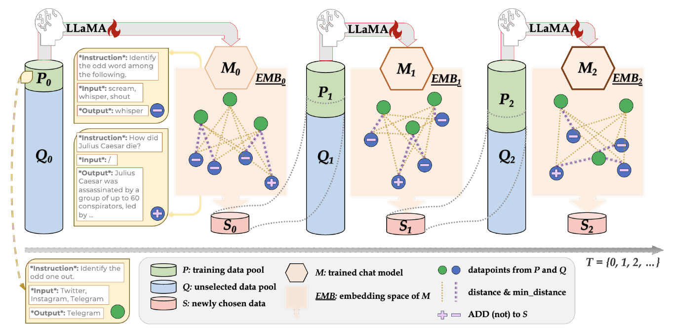 论文阅读：Self-Evolved Diverse Data Sampling for Efficient Instruction Tuning 数据子集挑选方法 | clvsit 个人博客